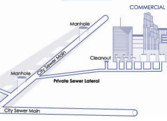 Commercial – Sewer Laterals – worksplumbing.us
